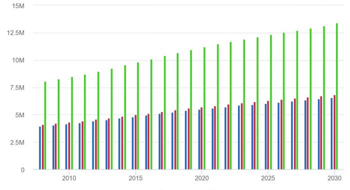 Projection of the population aged 15 to 34 (2008-2030) – Iwacu Open Data