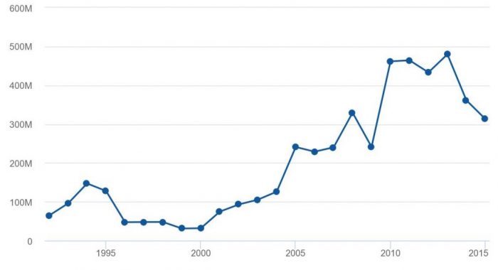 Net current transfers from abroad (current US$) – Iwacu Open Data