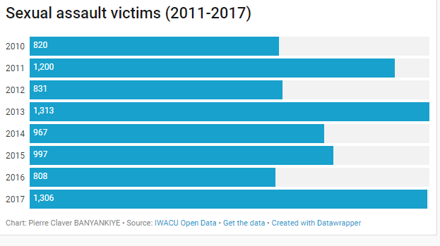 Sexual assault victims (2011-2017) – Iwacu Open Data