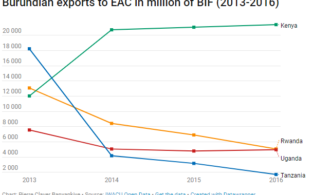 Burundian exports to EAC in million of BIF (2013-2016) – Iwacu Open Data