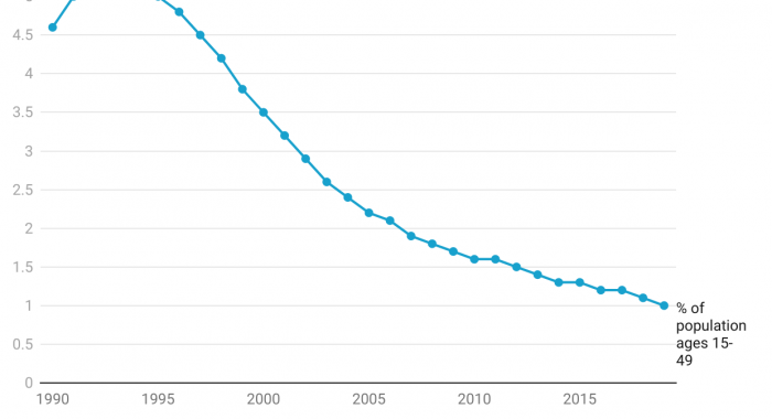 Prevalence Of Hiv Total Of Population Ages 15 49 Iwacu Open Data