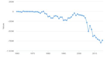 Balance commerciale en $ US courant (1960-2015) – Iwacu Open Data